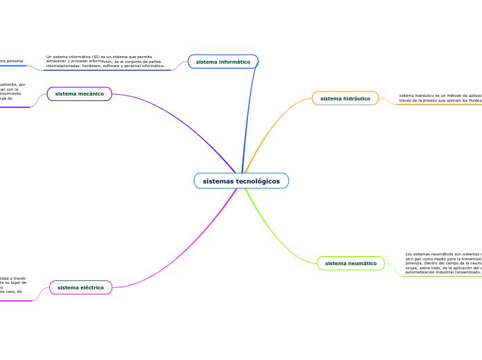sistemas tecnológicos - Mind Map